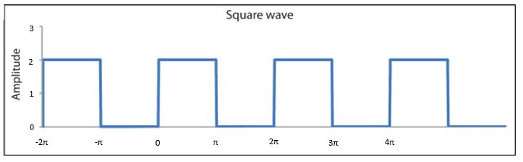 Solved Find the Fourier Series representation and complex | Chegg.com