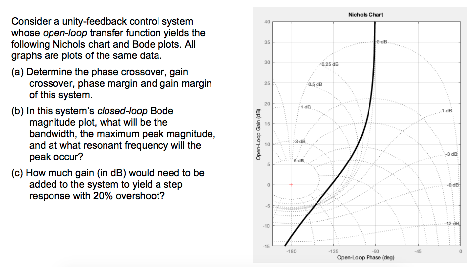Solved Nichols Chart Consider a unity-feedback control | Chegg.com