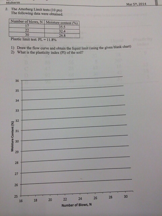 Solved The Atterberg Limit tests The following data were | Chegg.com