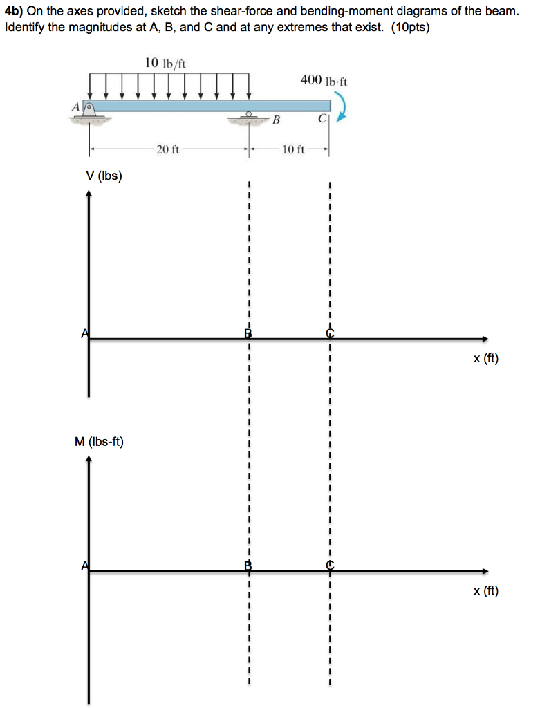 Solved Given: Consider the beam ABC with the external loads | Chegg.com