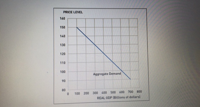 Solved The following graph shows the aggregate demand curve | Chegg.com