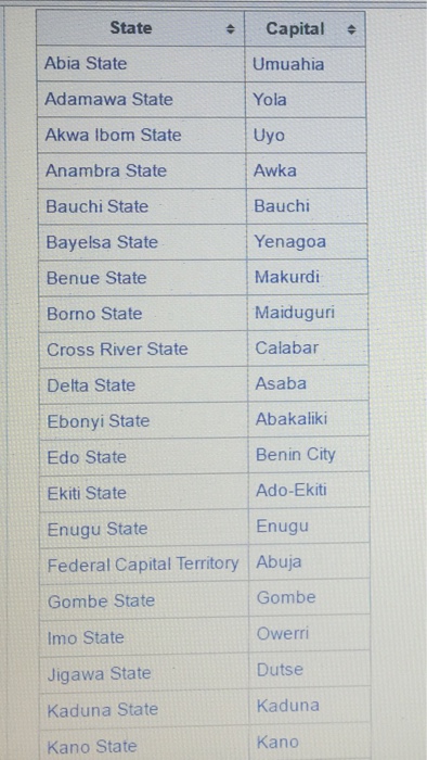 Solved USING JAVAThe states and capitals of nigeria | Chegg.com Solved USING JAVAThe states and capitals of nigeria | Chegg.com