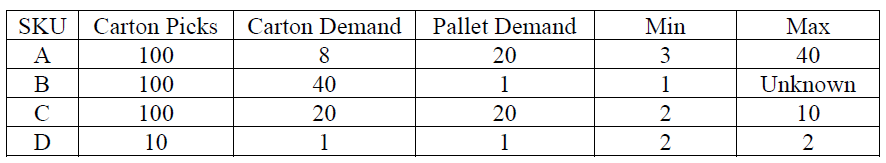 Solved Storing pallets in a carton?fast pick area: Consider | Chegg.com