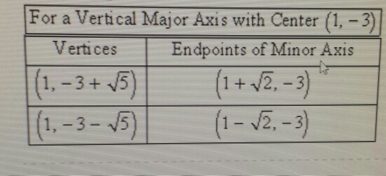 Solved In Exercise, graph each ellipse and give the location | Chegg.com