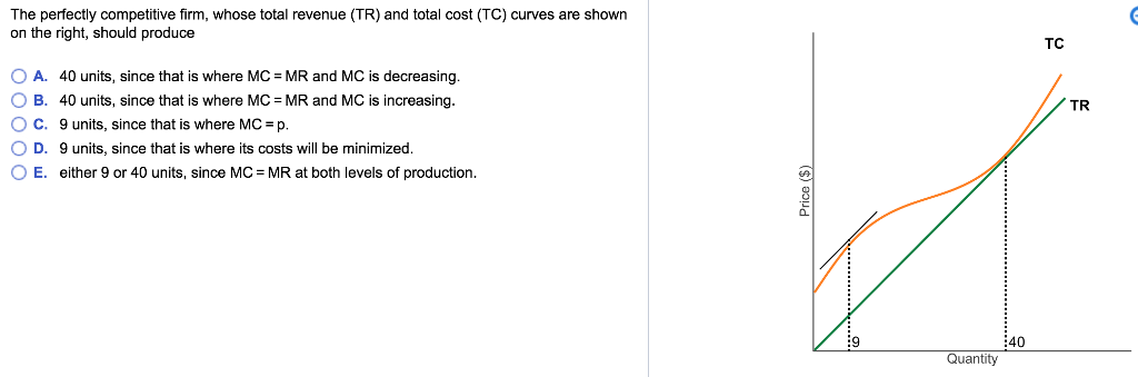 Solved The perfectly competitive firm, whose total revenue | Chegg.com