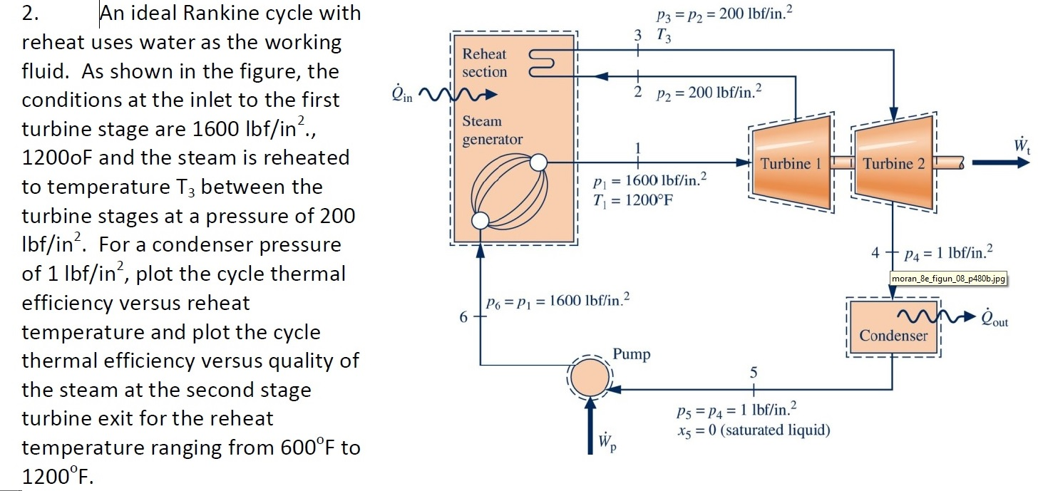 Solved 2. An ideal Rankine cycle with reheat uses water as | Chegg.com