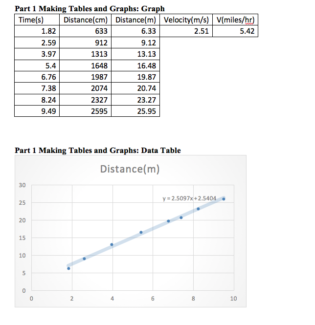 Solved Part 1 Making Tables and Graphs: Graph Time(s | Chegg.com