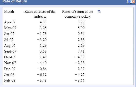 Solved The data in the accompanying table represent the rate | Chegg.com