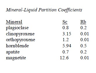 Mineral-Liquid Partition Coefficients Mineral | Chegg.com