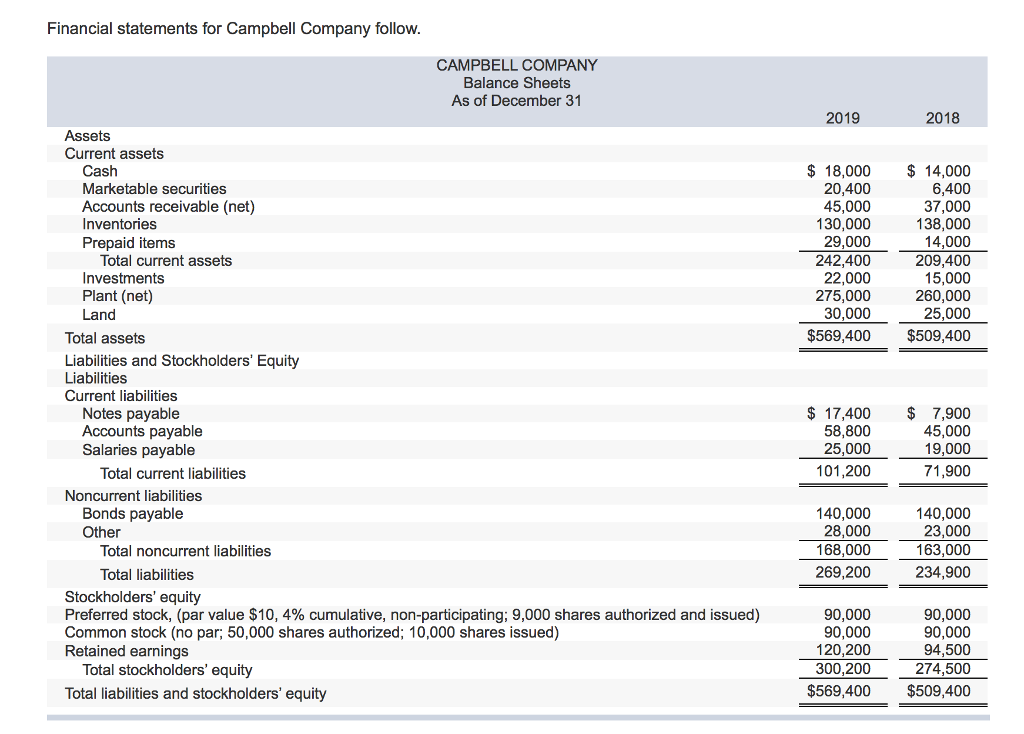 Solved Financial statements for Campbell Company follow | Chegg.com