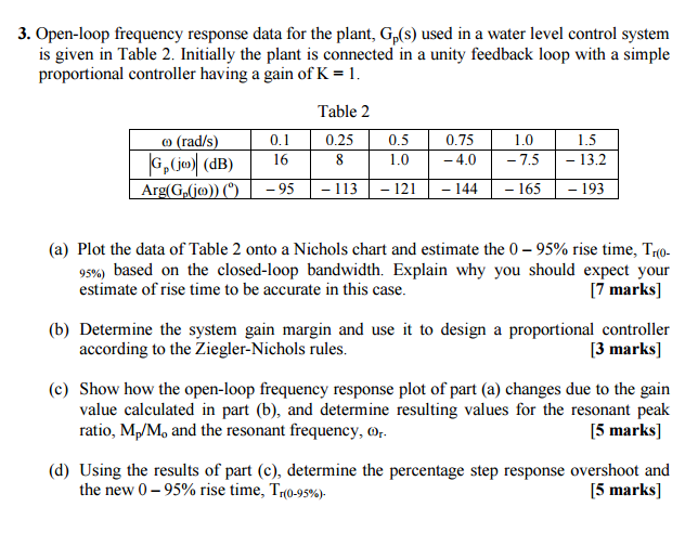 3. Open-loop frequency response data for the plant, | Chegg.com