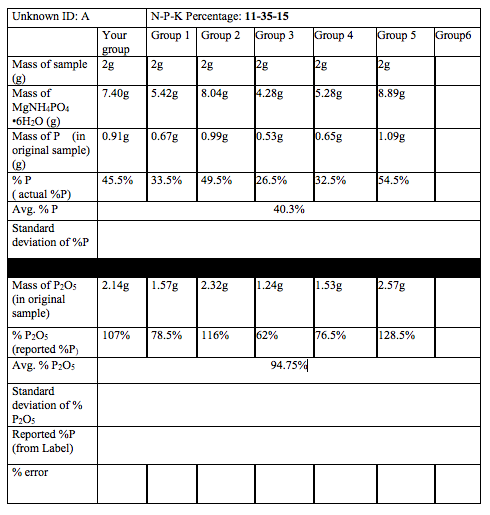 Solved Find the standard deviation of %P and %P2O5. | Chegg.com