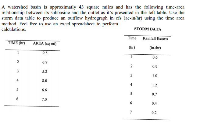 Solved A watershed basin is approximatly 43 square miles and | Chegg.com