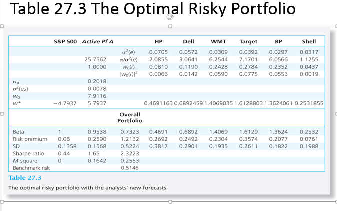 Solved Table 27.3 presents the optimal risky portfolio with | Chegg.com