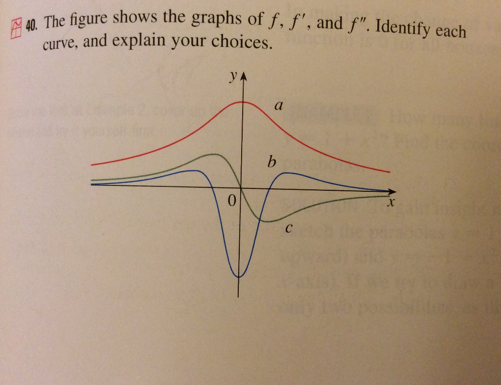 Solved The figure shows the graphs of f, f', and f". | Chegg.com