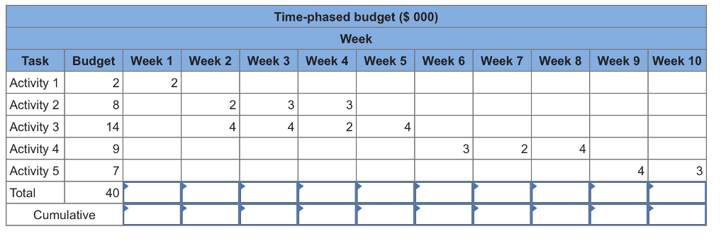 Solved Given The Time phased Work Packages Complete The Chegg solved-given-the-time-phased-work-packages-complete-the-chegg