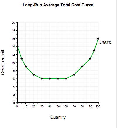 Average Total Cost Graph