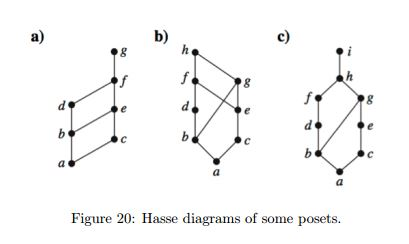 Solved Determine whether the posets in Figure 20 with the | Chegg.com
