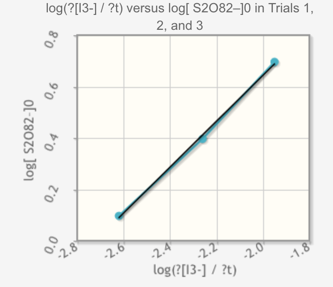 how to calculate q from graph? what is the rate law | Chegg.com