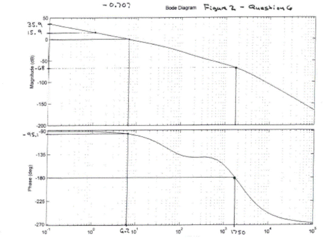 Solved 6 The Bode Plot Figure 2 Of A Systems Open Loop 