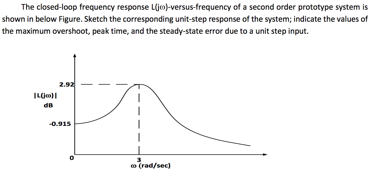 Solved The closed-loop frequency response L(j | Chegg.com