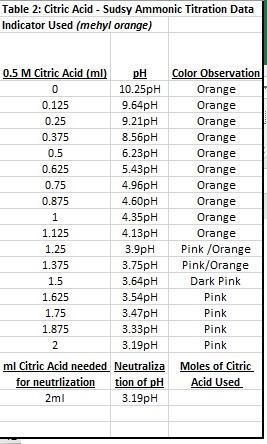 Solved Table 1: Indicator Ranges, Color observations and | Chegg.com