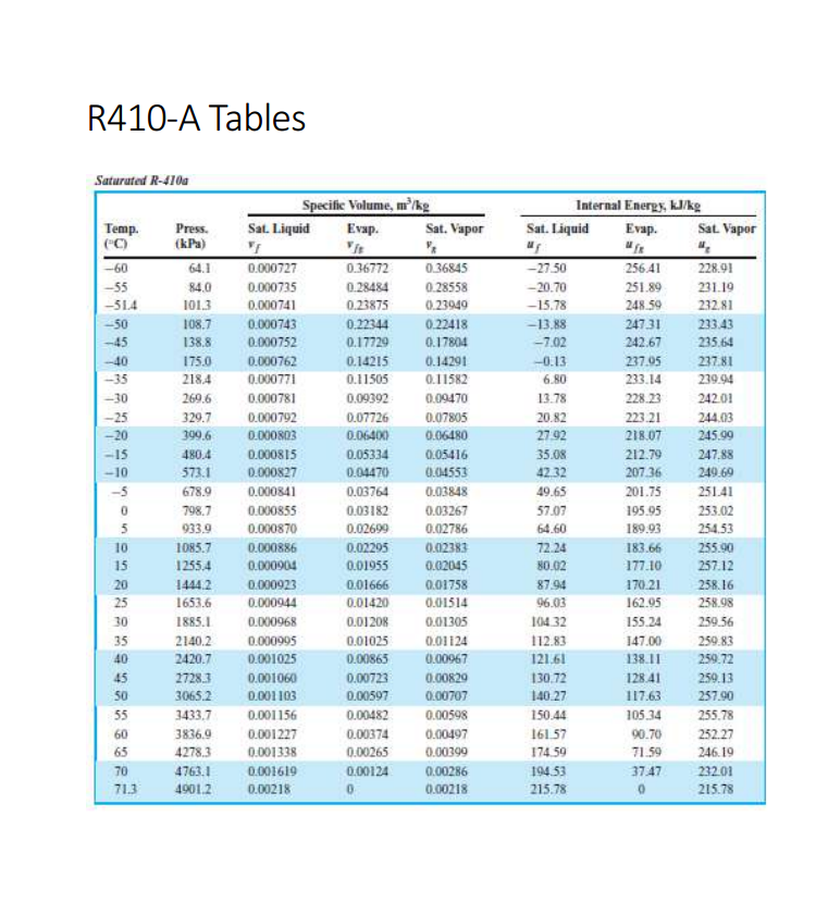 Solved A low-temperature power plant operates with R-410a | Chegg.com