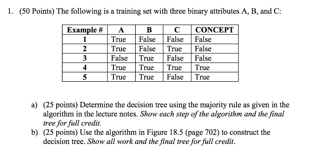 Solved Function DECISION-TREE-LEARNING(examples, attributes, | Chegg.com