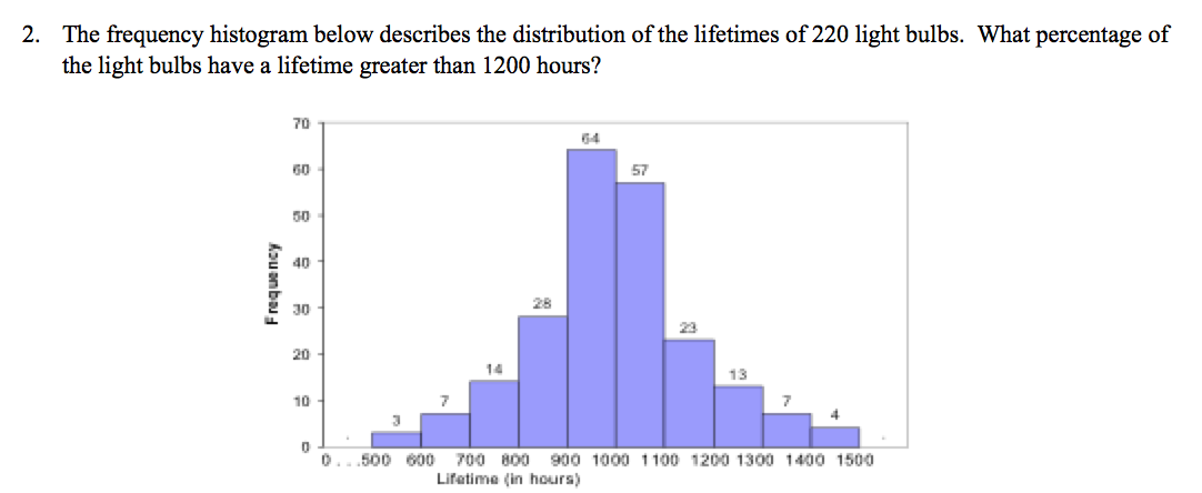 Solved 2. The frequency histogram below describes the | Chegg.com
