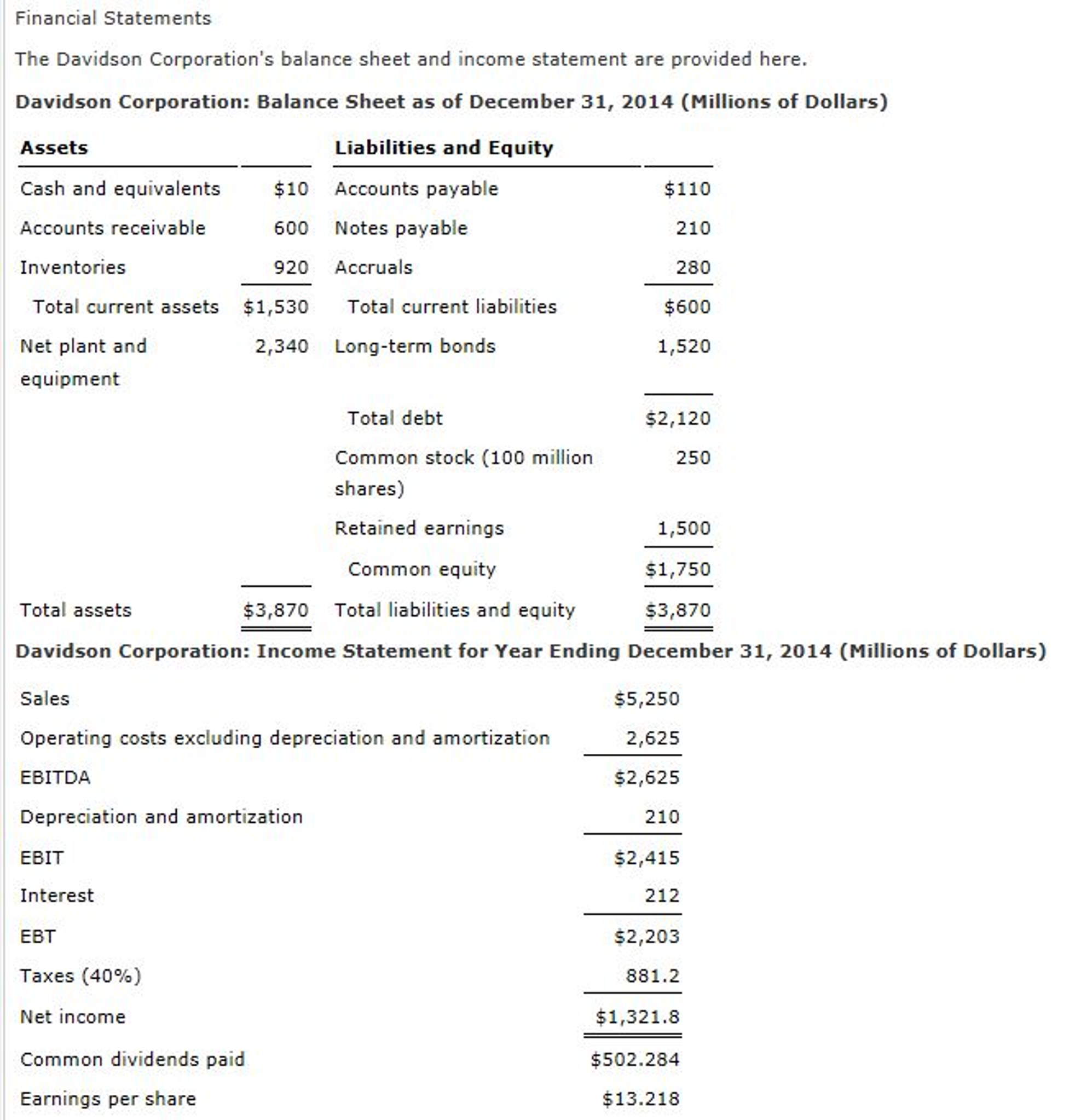 Solved Financial Statements The Davidson Corporation's | Chegg.com