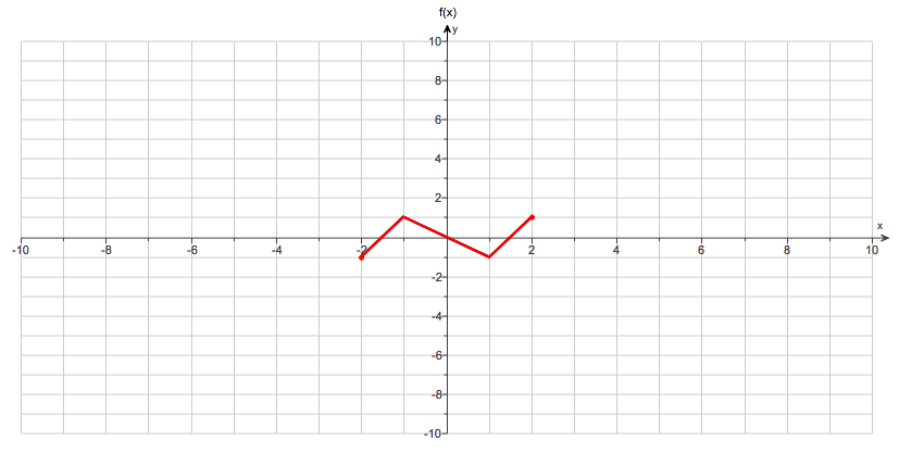 Solved The graph of y = f(x) is shown to the right. Graph y | Chegg.com