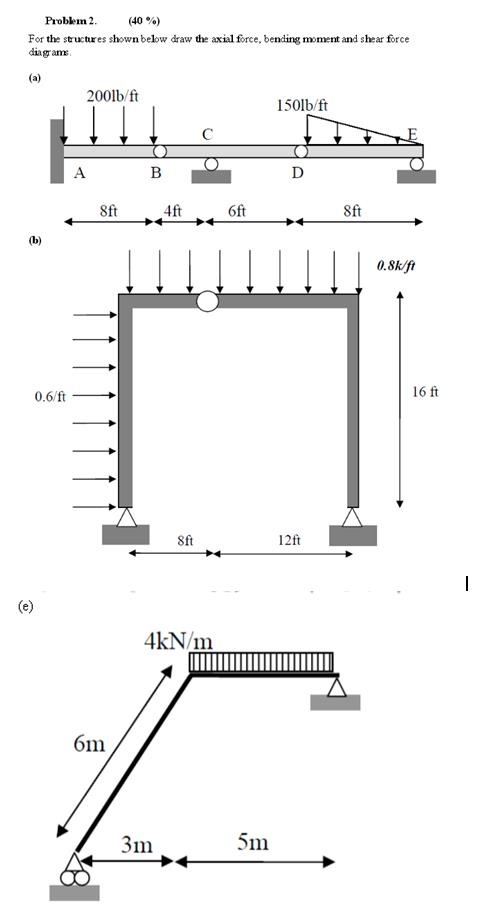 Solved For the structures shown below draw axial force, | Chegg.com