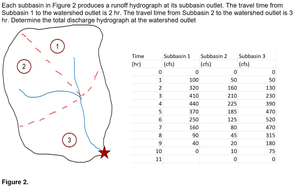 Solved Each subbasin in Figure 2 produces a runoff | Chegg.com