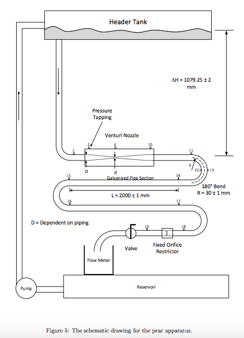 Solved Header Tank = 1079.25 ± 2 Pressure Tapping Venturi | Chegg.com