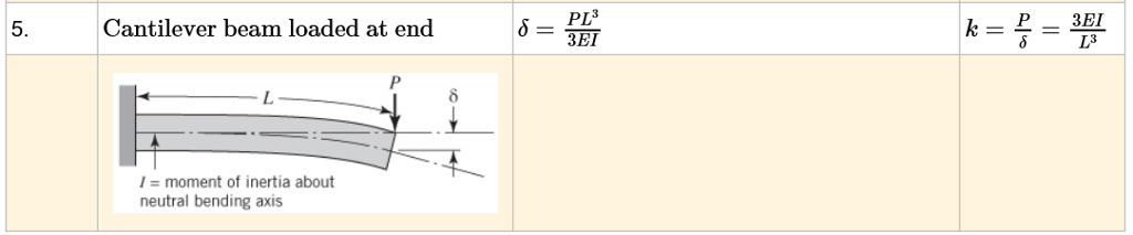 Solved Calculate the stiffness of a 10‐in.‐long by | Chegg.com