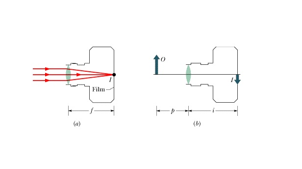 Solved Figure (a) shows the basic structure of a camera. A | Chegg.com