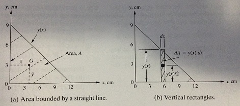 Solved 9-7.) A triangular area is bounded by a straight line | Chegg.com