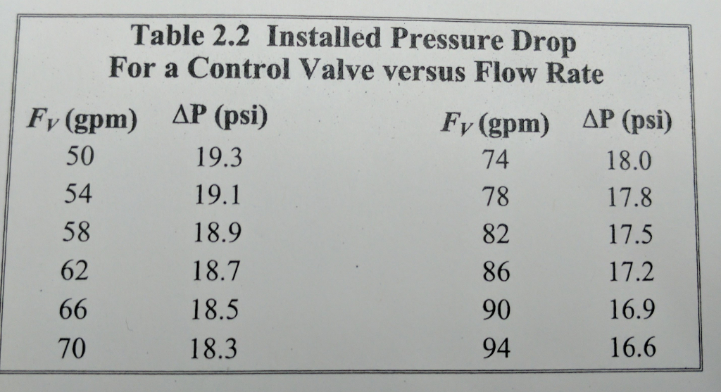 Solved Determine the flow rate of a hydrocarbon liquid | Chegg.com