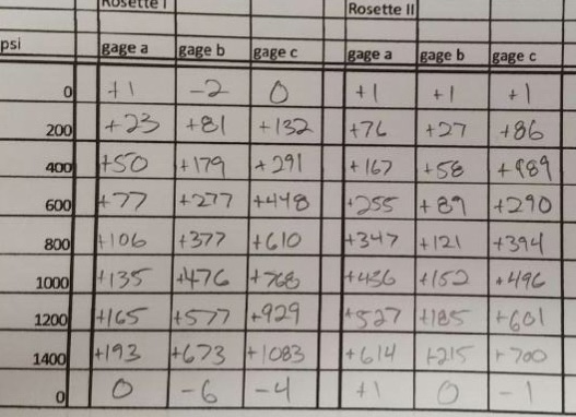 Solved For each strain gage rosette, construct a graph with | Chegg.com