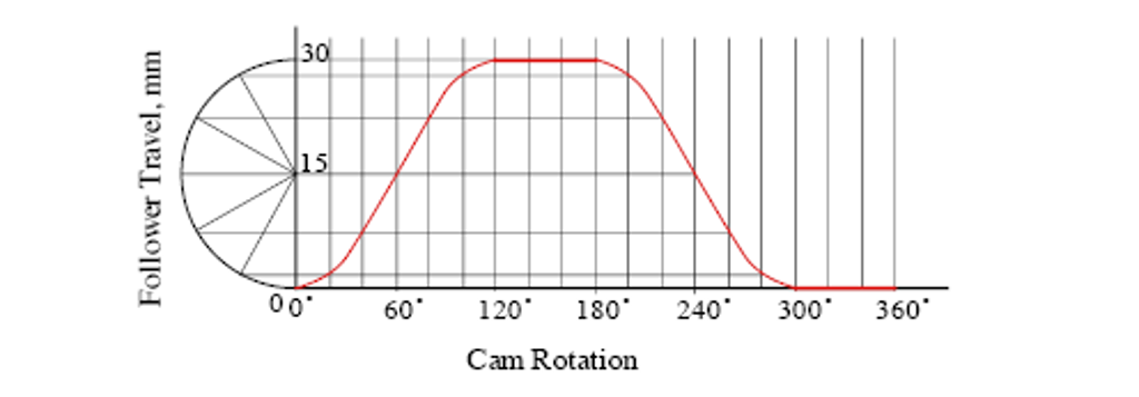 Solved Construct the profile of a disk cam that follows the | Chegg.com