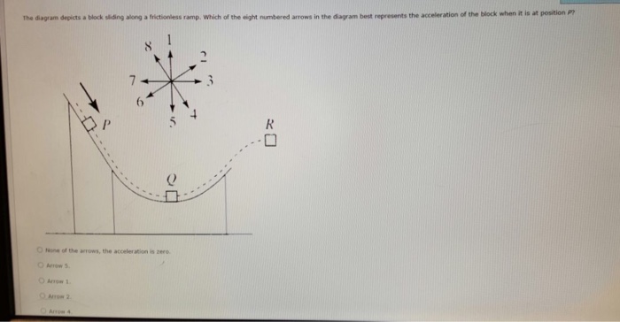 Solved The diagram depicts a block sliding along a | Chegg.com