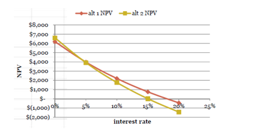 Solved Based on this graph, what should be the IRR of the | Chegg.com