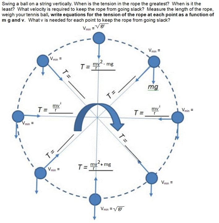 Solved Hi, I'm lost about how to find the minimum velocities | Chegg.com
