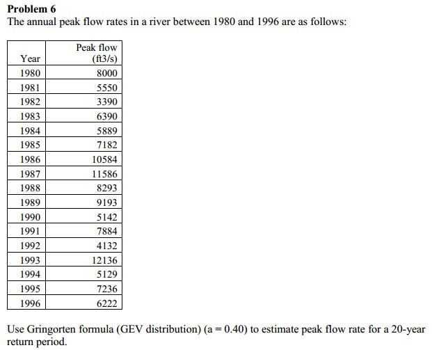 Solved The annual peak flow rates in a river between 1980 | Chegg.com