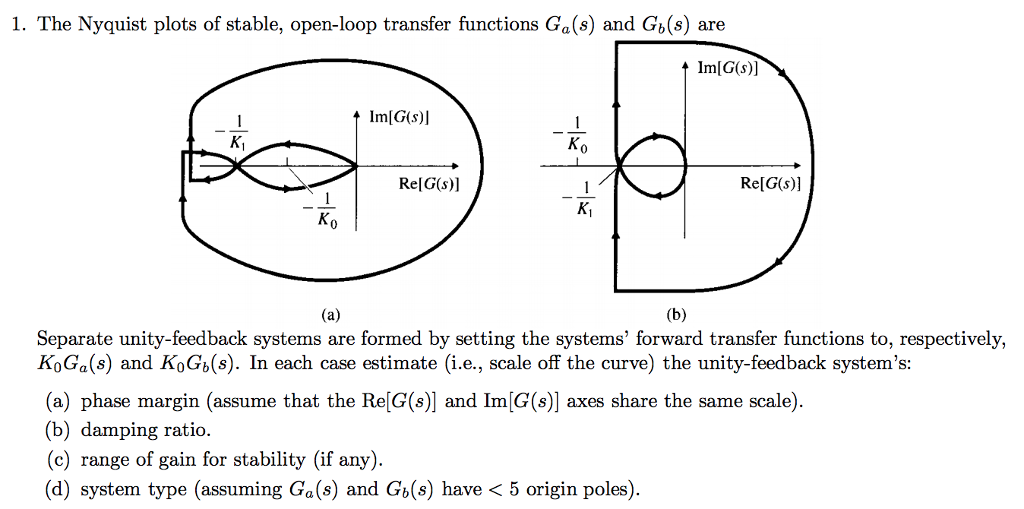 Solved 1. The Nyquist plots of stable, open-loop transfer | Chegg.com