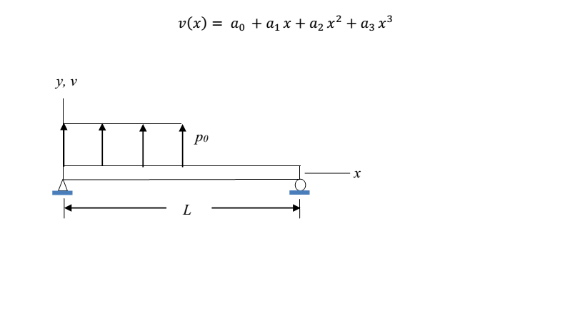 Solved Consider a simply-supported beam of rigidity EI | Chegg.com