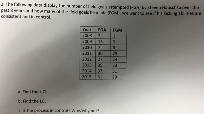 Solved The following data display the number of field goals | Chegg.com