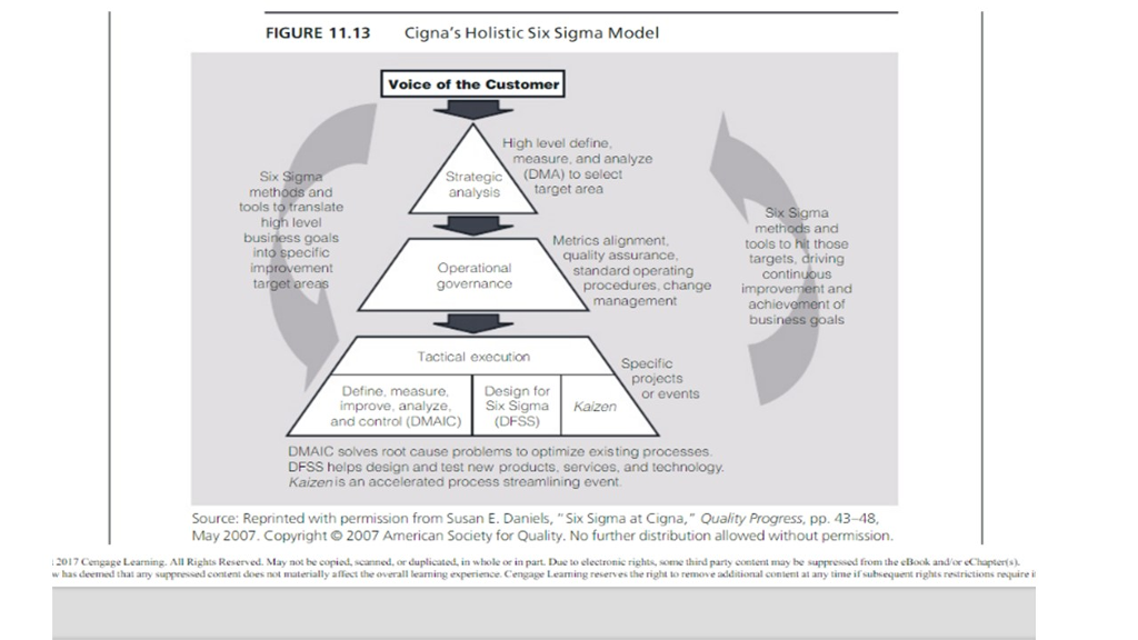 Solved Key Issues for Discussion 1. Suggest how Six Sigma | Chegg.com