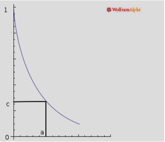 Solved The curve y = f(x) called Tractrix (see the Figure | Chegg.com