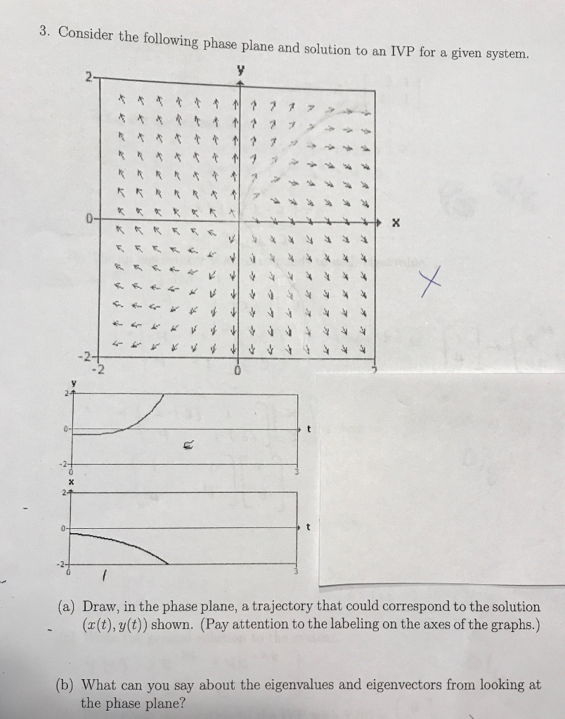 Solved 3. Consider the following phase plane and solution to | Chegg.com